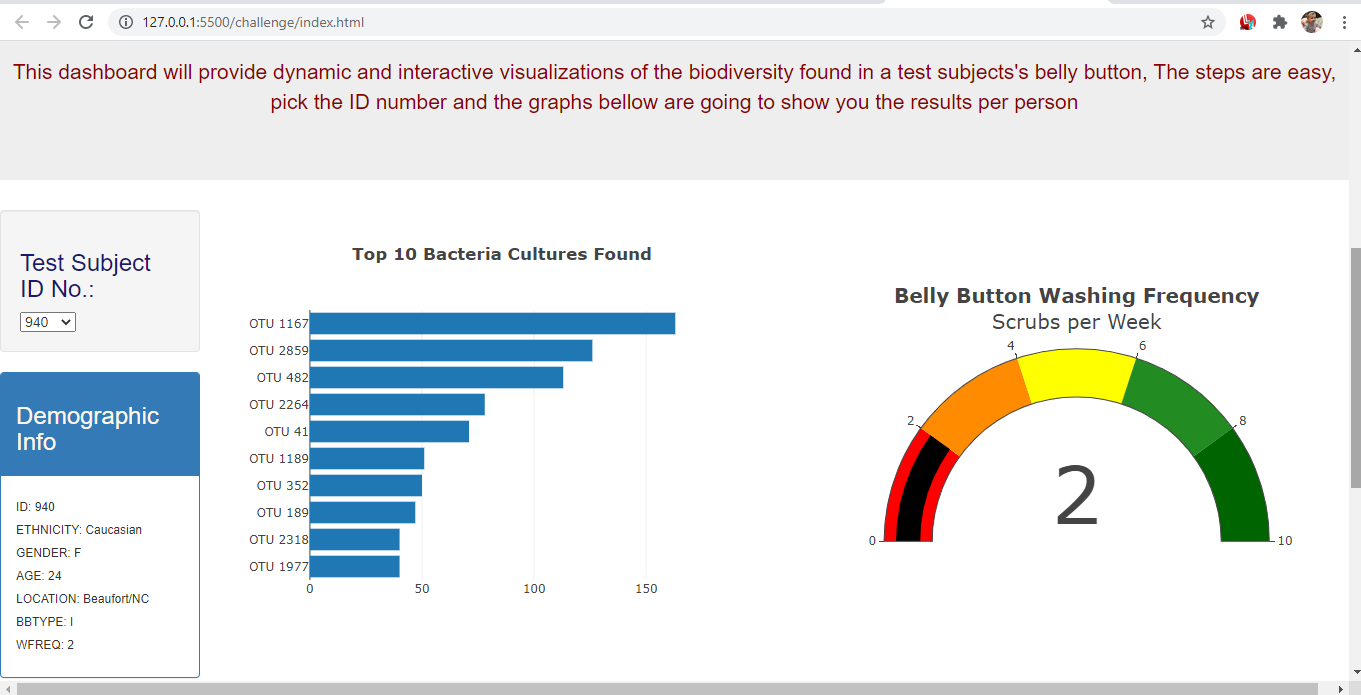 GitHub - ruthodeo/Plotly-Belly-Button-Biodiversity: Data visualization in JavaScript