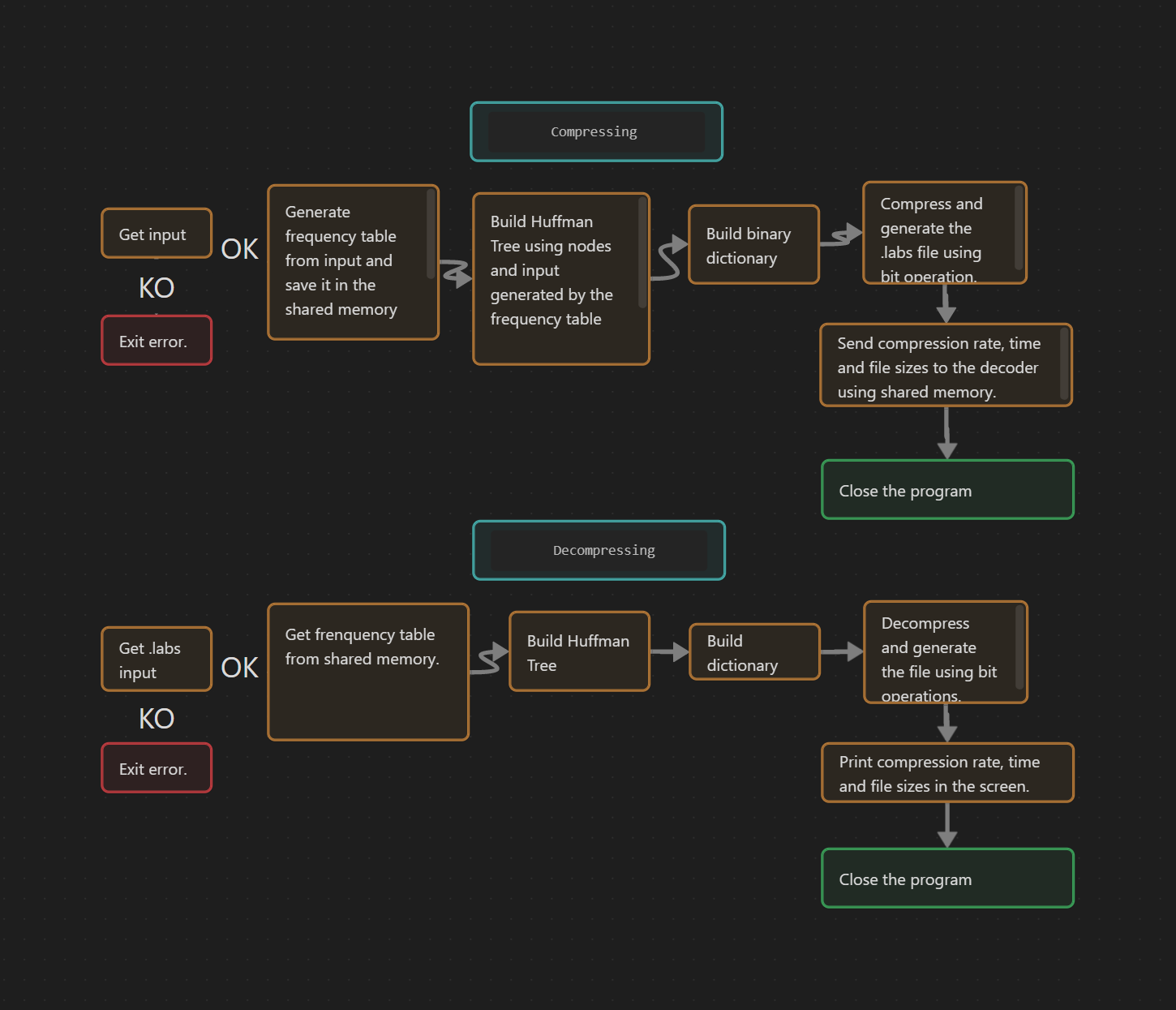 GitHub - rgenge/HuffmanCompressor