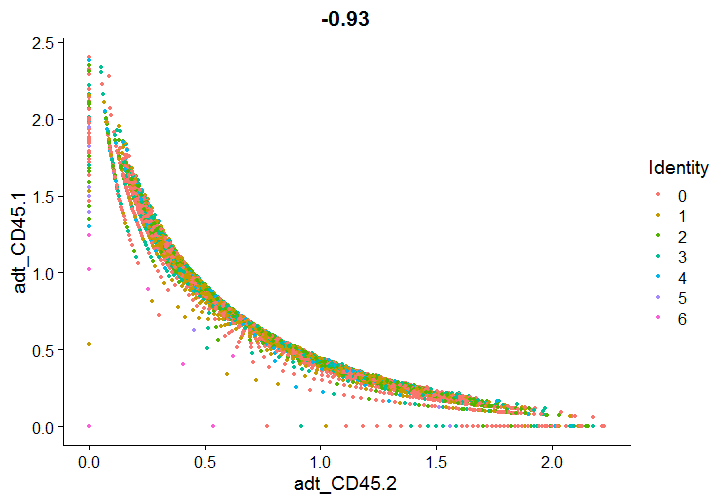 Problem in Visualizing ADT CITE-Seq data in FeatureScatter-plot · Issue #4362 · satijalab/seurat ...