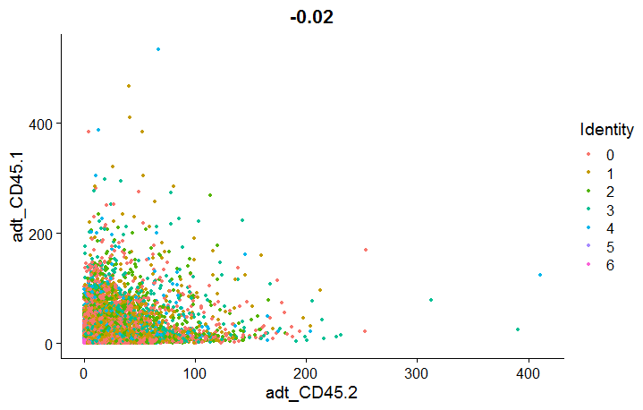 Problem in Visualizing ADT CITE-Seq data in FeatureScatter-plot · Issue #4362 · satijalab/seurat ...