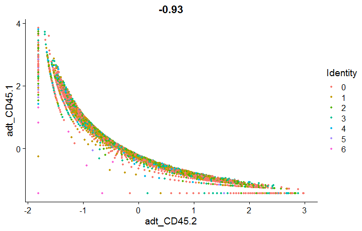 Problem in Visualizing ADT CITE-Seq data in FeatureScatter-plot · Issue #4362 · satijalab/seurat ...
