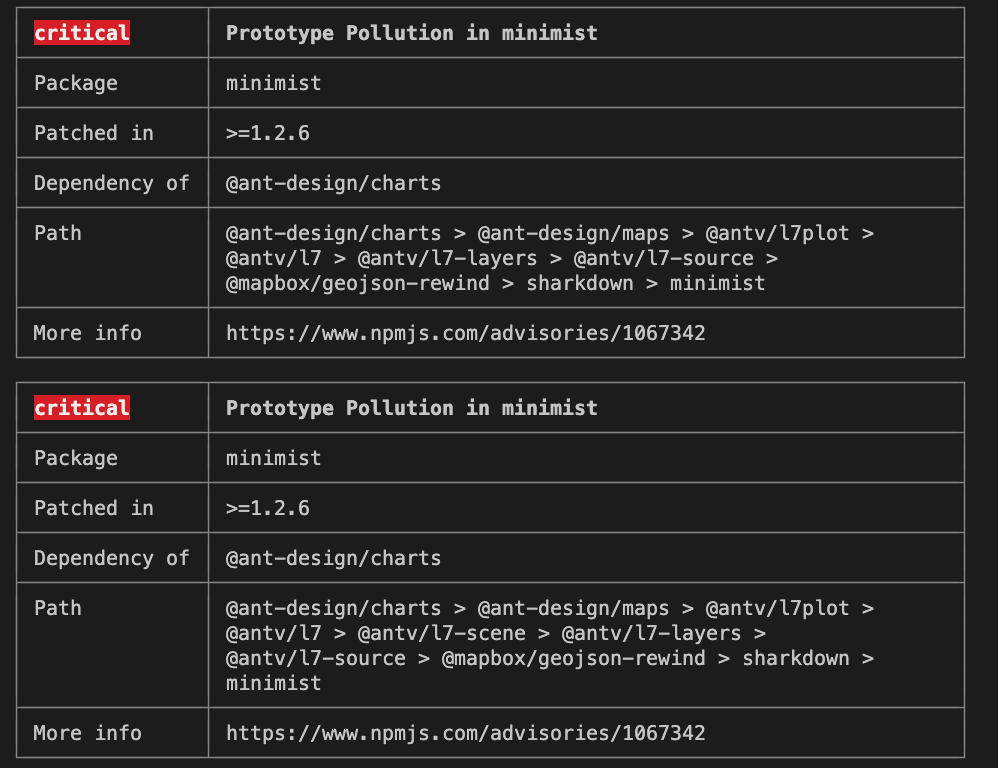 🐛[BUG] Critical security vulnerabilities [immer and minimist] · Issue #1289 · ant-design/ant ...