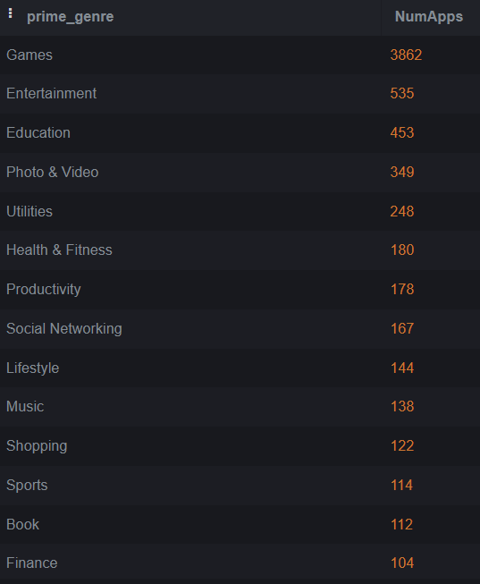 GitHub - achalkamboj/AppleStore-SQL-Analysis