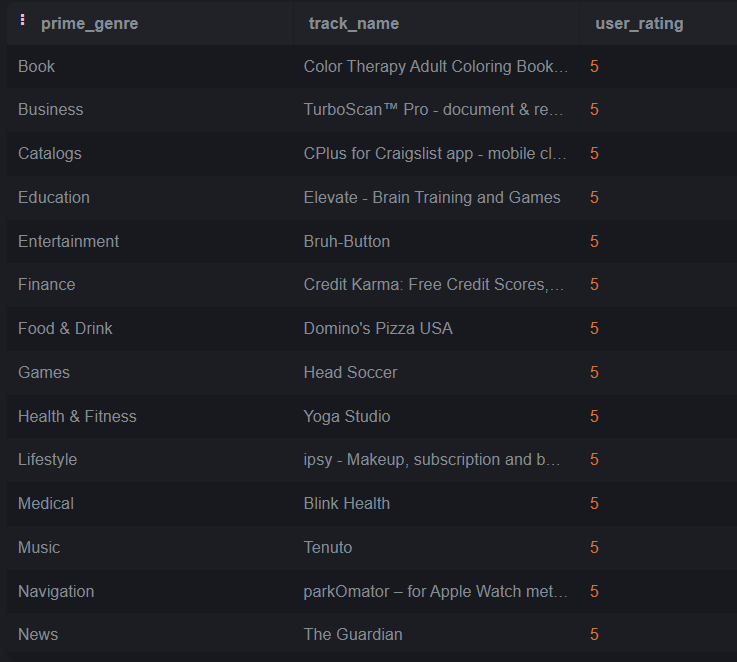 GitHub - achalkamboj/AppleStore-SQL-Analysis
