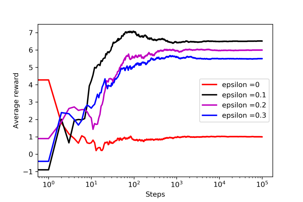 GitHub - HateBunnyPlzzz/multi-arm-bandit: Solution to basic multi-arm bandit problem using ...