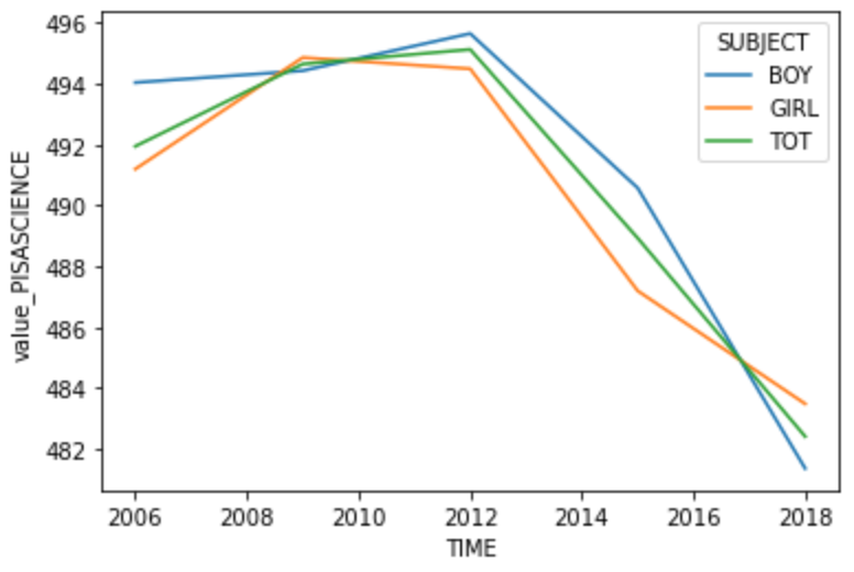 GitHub - Aurelield/PISA-data-analysis