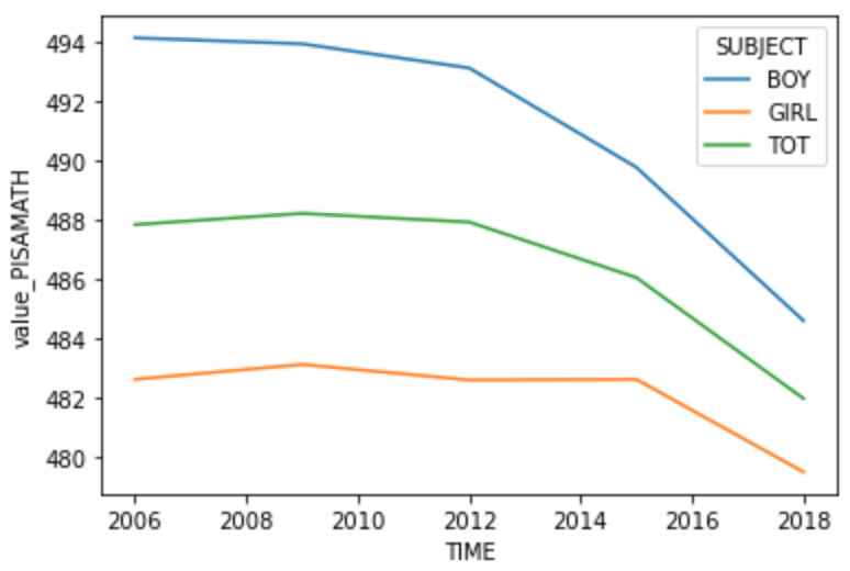 GitHub - Aurelield/PISA-data-analysis