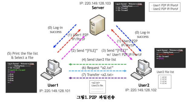 GitHub - YongjunByun/p2p_Chat-FileTransfer: server and client file on Linux