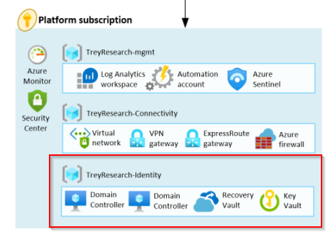 Deploy Enterprise-scale for small enterprises · Issue #502 · Azure ...