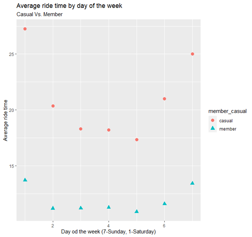 GitHub - KIKI1712/Bike-data-analysis-in-R: Analyzing the historic data ...