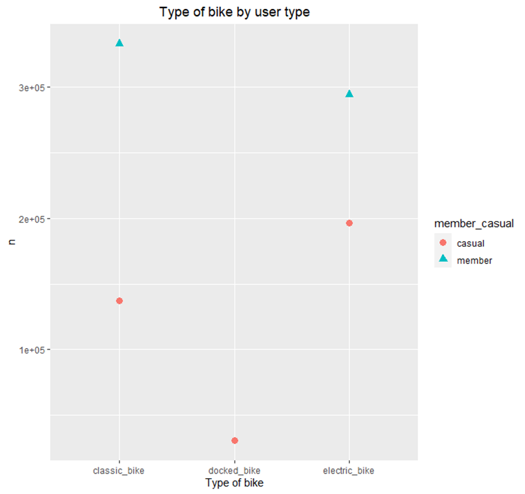GitHub - KIKI1712/Bike-data-analysis-in-R: Analyzing the historic data ...