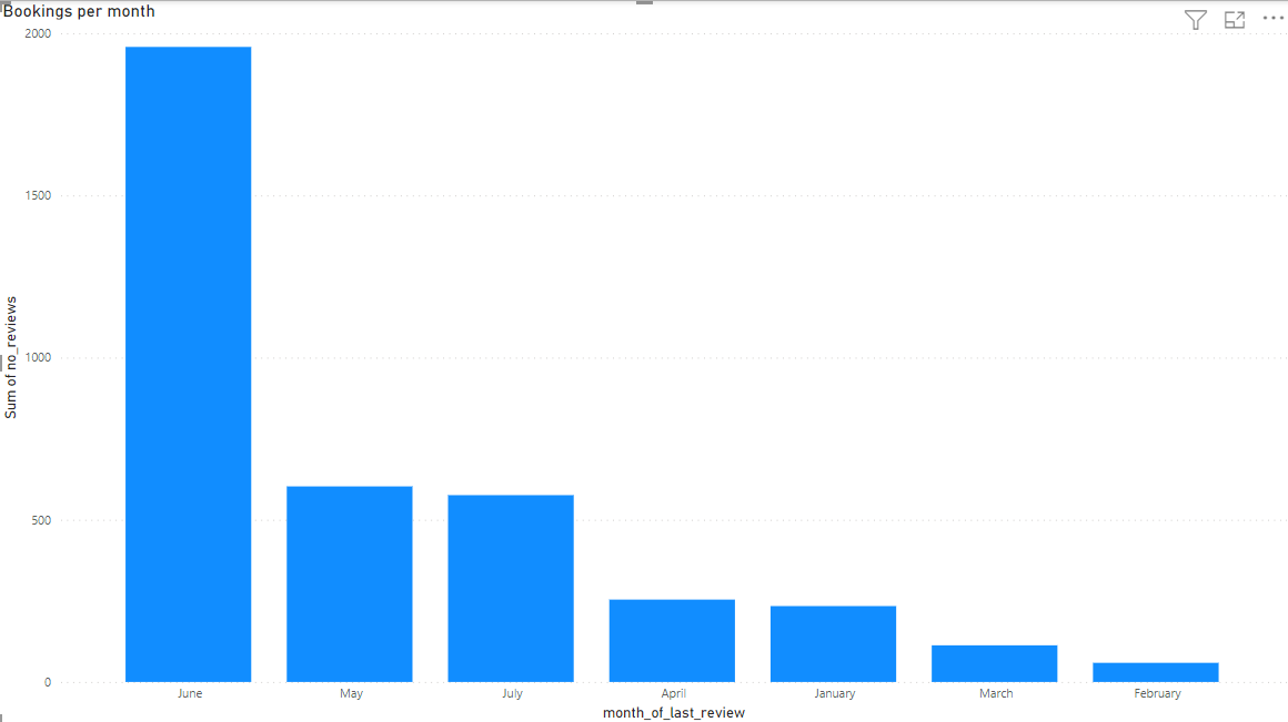 GitHub - KIKI1712/NY-Airbnb: NY Airbnb - dataset analysis with MySQL ...