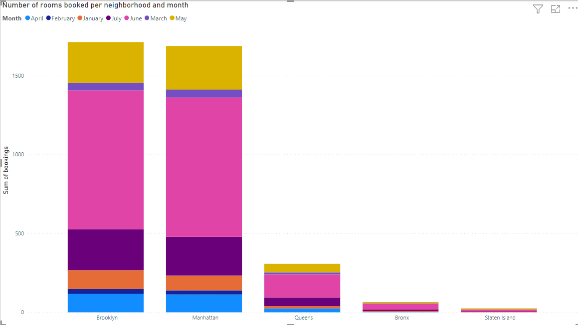 GitHub - KIKI1712/NY-Airbnb: NY Airbnb - dataset analysis with MySQL and PowerBI