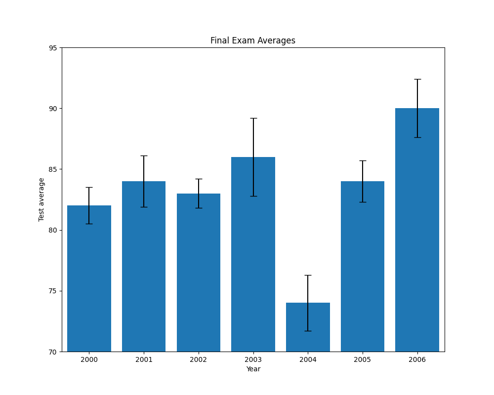 Github Anamaria Huluba Data Visualisation With Python