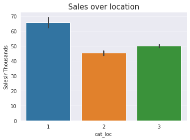 GitHub - rishabh261996/Fast-Food-Marketing-Campaign: To help the ...