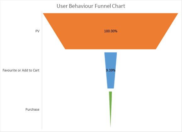 GitHub - o0yr0o/Taobao-Userbehavior-Analysis: Using SQL to analyze Taobao's user behaviours ...