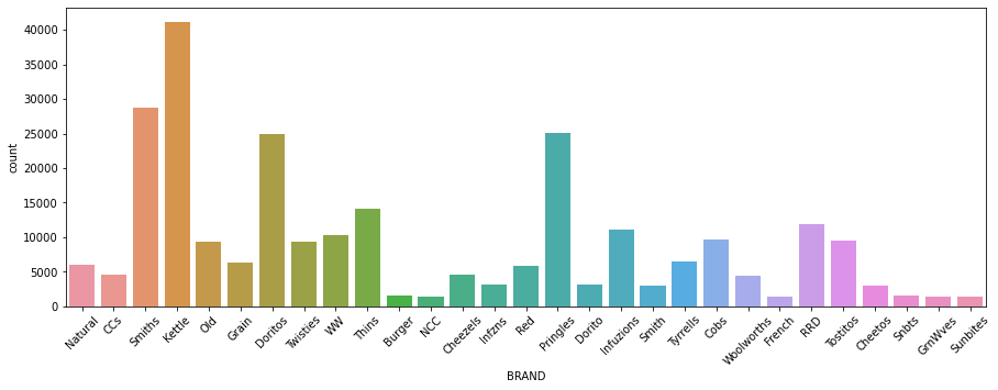 GitHub - o0yr0o/Quantium-Virtual-Project: Analyzing the types of customers who purchase chips ...