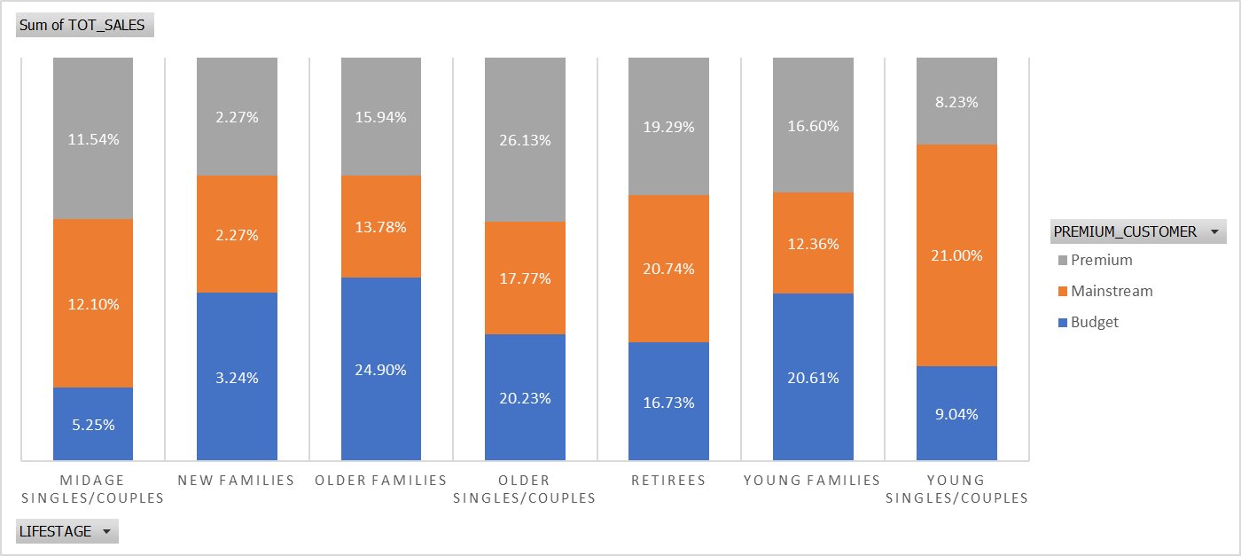 GitHub - o0yr0o/Quantium-Virtual-Project: Analyzing the types of customers who purchase chips ...