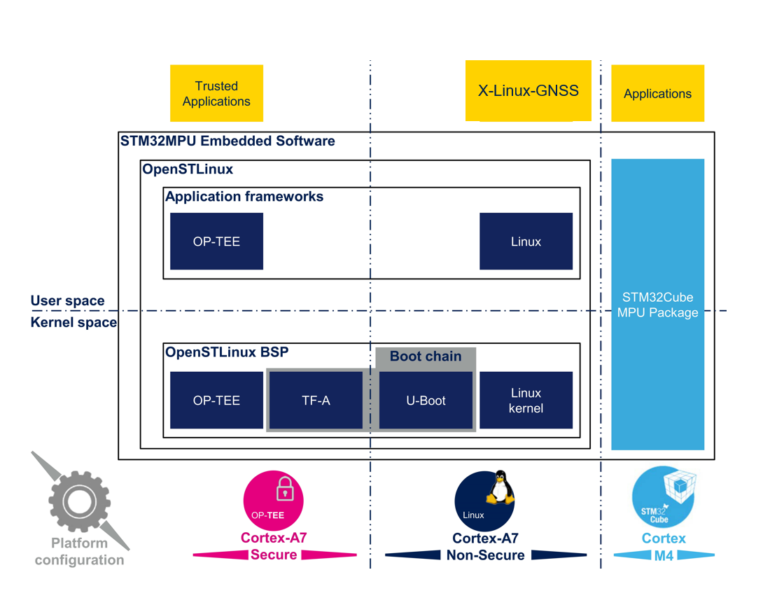 GitHub - STMicroelectronics/meta-st-x-linux-gnss1: Yocto Recipe for Adding Support for GNSS ...