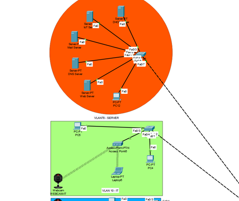GitHub - Tuanpluss02/Business-Networking-Design: Blueprint for Enterprise LAN (without Firewall ...