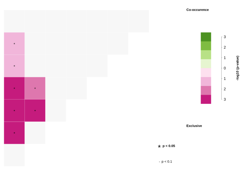 somaticInteraction color - wrong direction · Issue #537 · PoisonAlien/maftools · GitHub