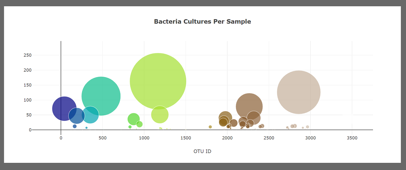 GitHub - BLuckoo/Bellybutton-Biodiversity: Dashboard for BellyButton Diversity
