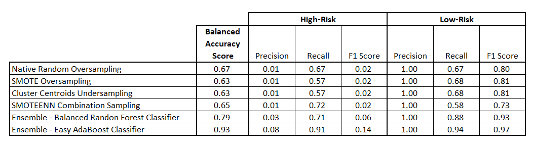 GitHub - BLuckoo/Credit_Risk_Analysis: Evaluating Credit Risk using ...