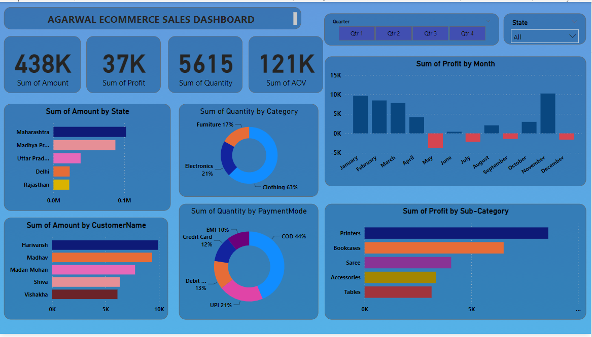 GitHub - Ajit49/Power-BI-Project: Created interactive dashboard to ...