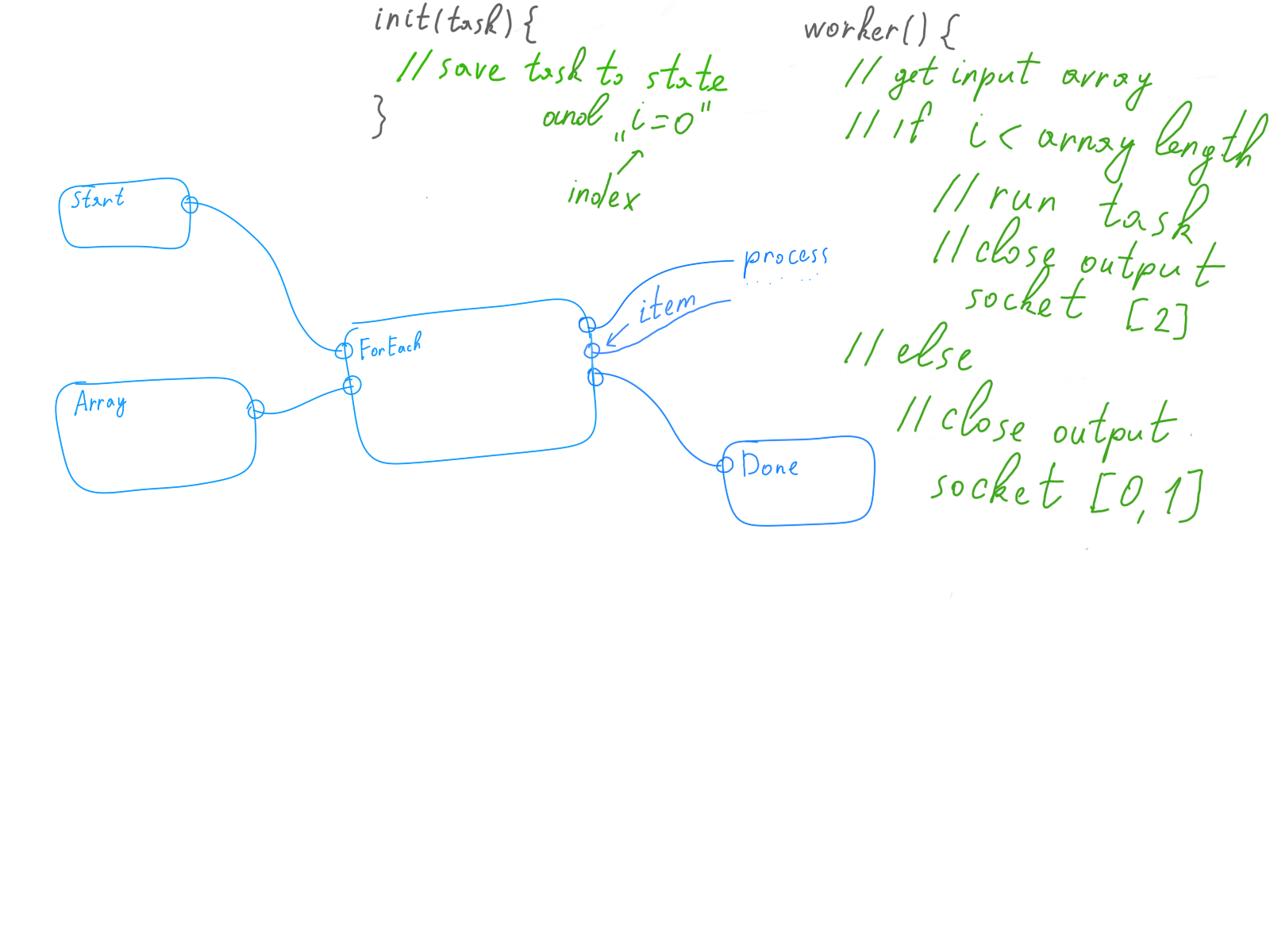 How Can We Implement Loop Node Like Unreal Engine · Issue 243 · Retejs