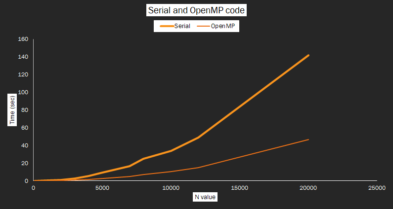 GitHub - arpittiwari11/Parellel-Page-Rank-Algorithm: Parellel Page Rank Algorithm
