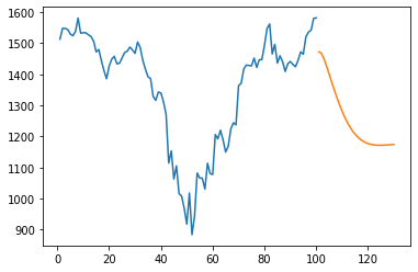 GitHub - garima-joshi07/Predicting-and-Forecasting-Stock-Market-Using ...