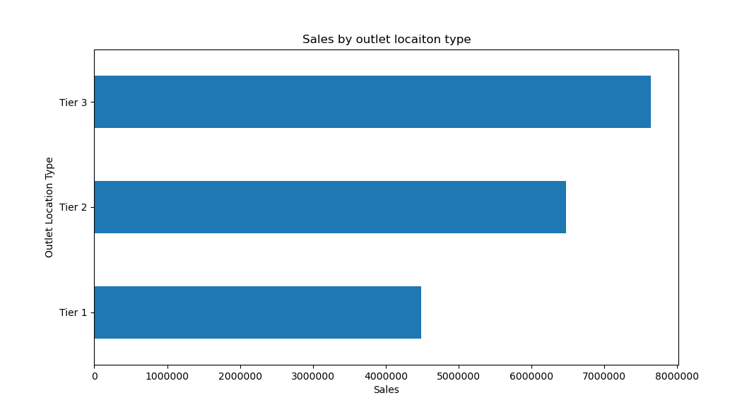 GitHub - mint522/sales-predictions: predict sales