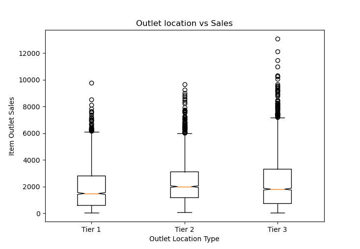 GitHub - mint522/sales-predictions: predict sales