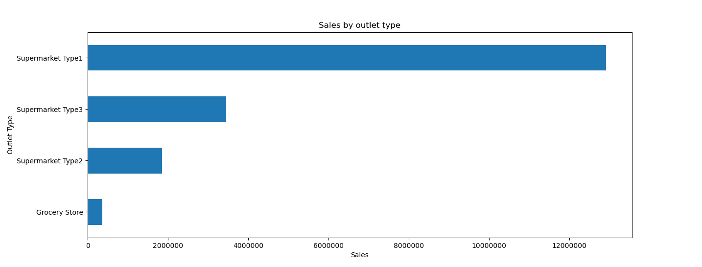 GitHub - mint522/sales-predictions: predict sales