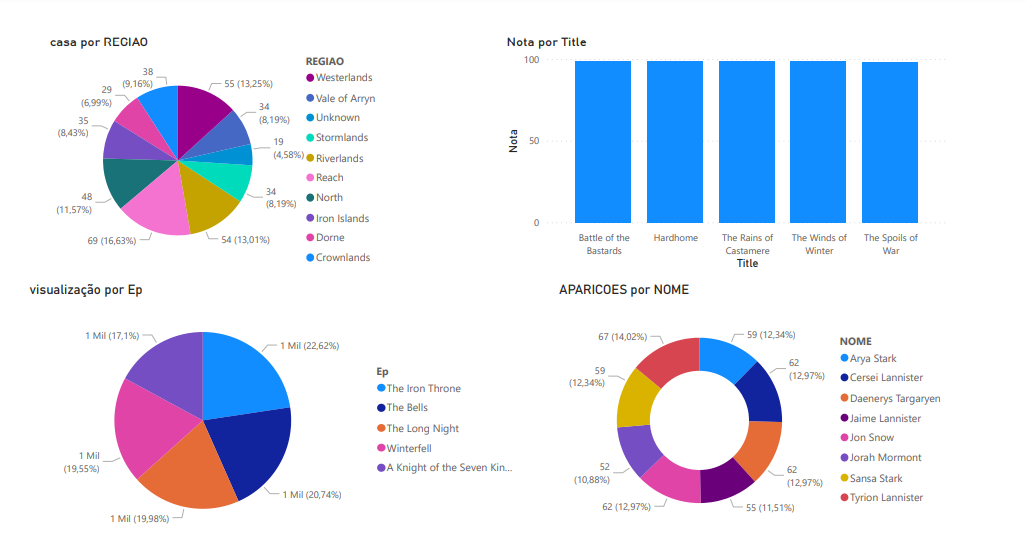 GitHub - Tavarina/BancoDeDadosGot: Projeto modulo 3 (Resilia/Neon) - Série Game of Thrones