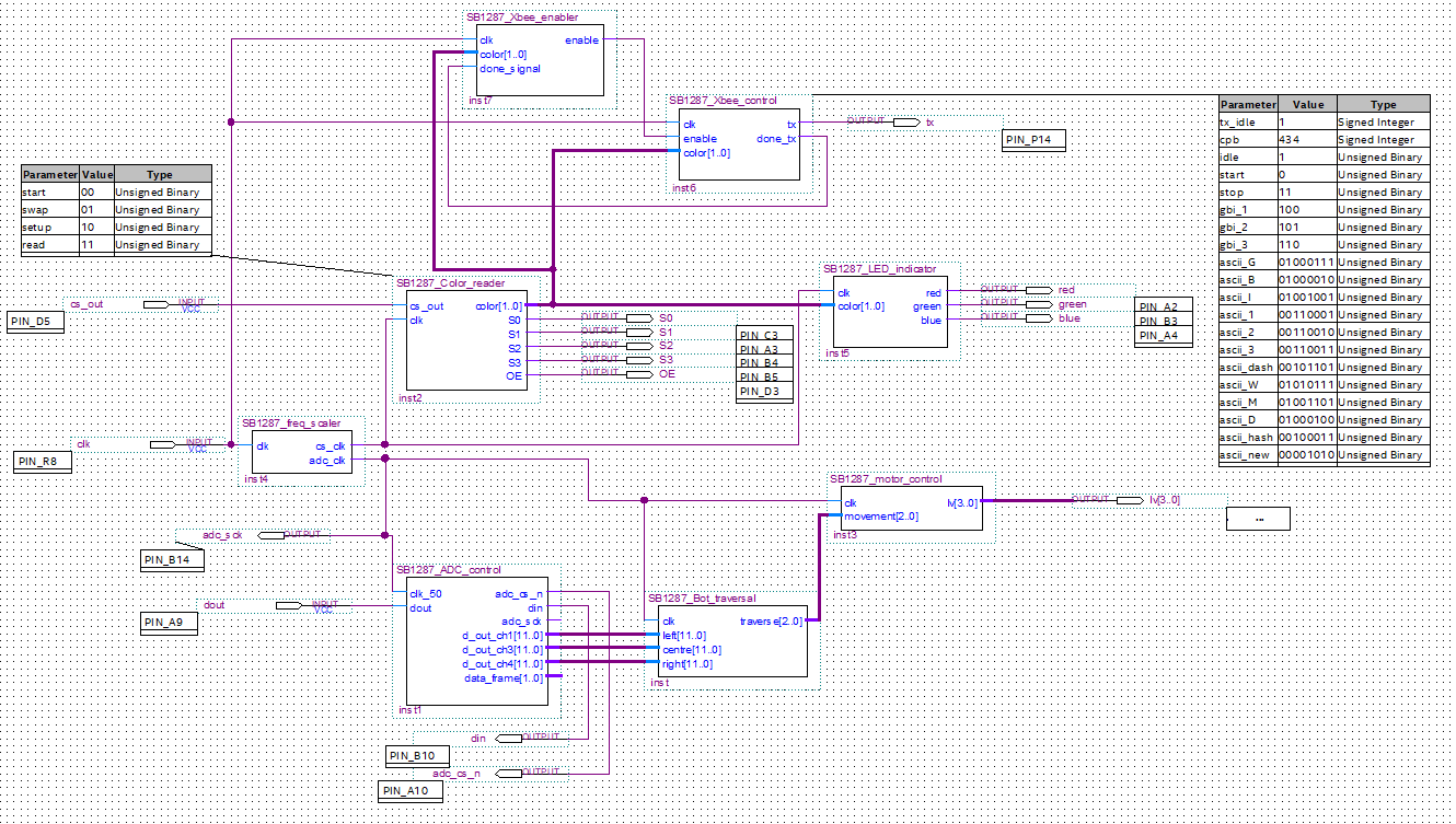GitHub - manavshah-28/FPGA_robo: Designed and developed a line following robot for E yantra ...