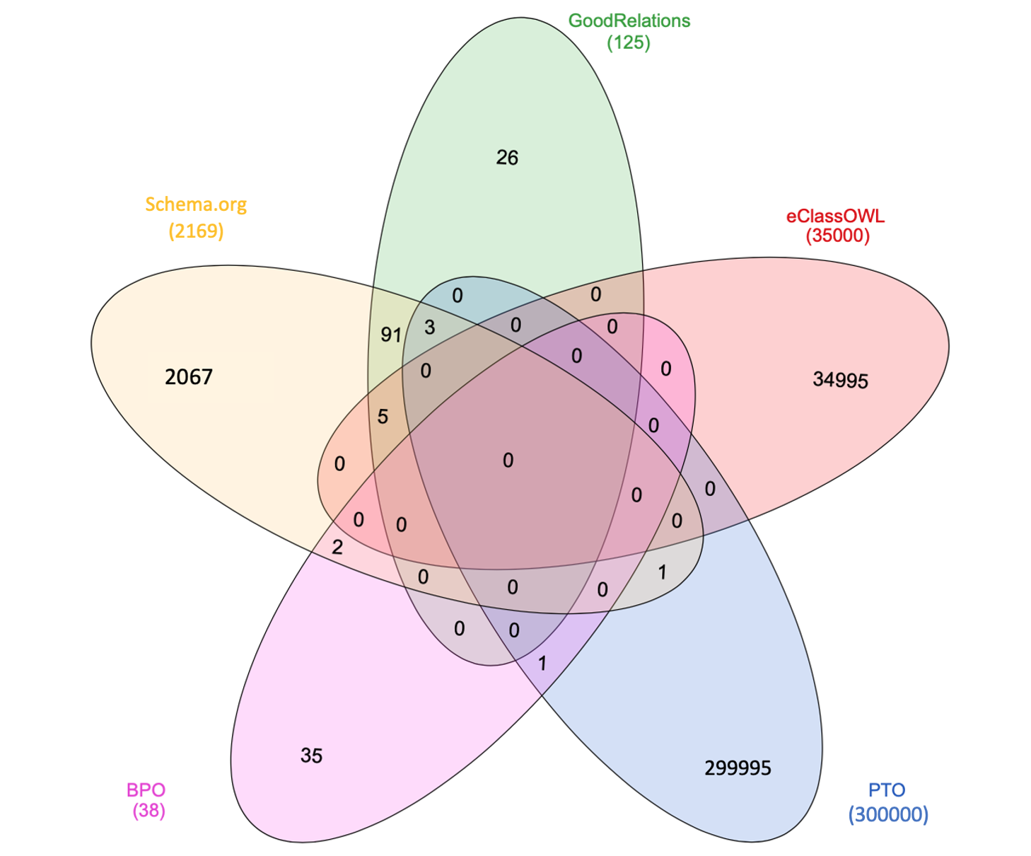 GitHub - AKSW/product-catalogue: The product catalogue dataset