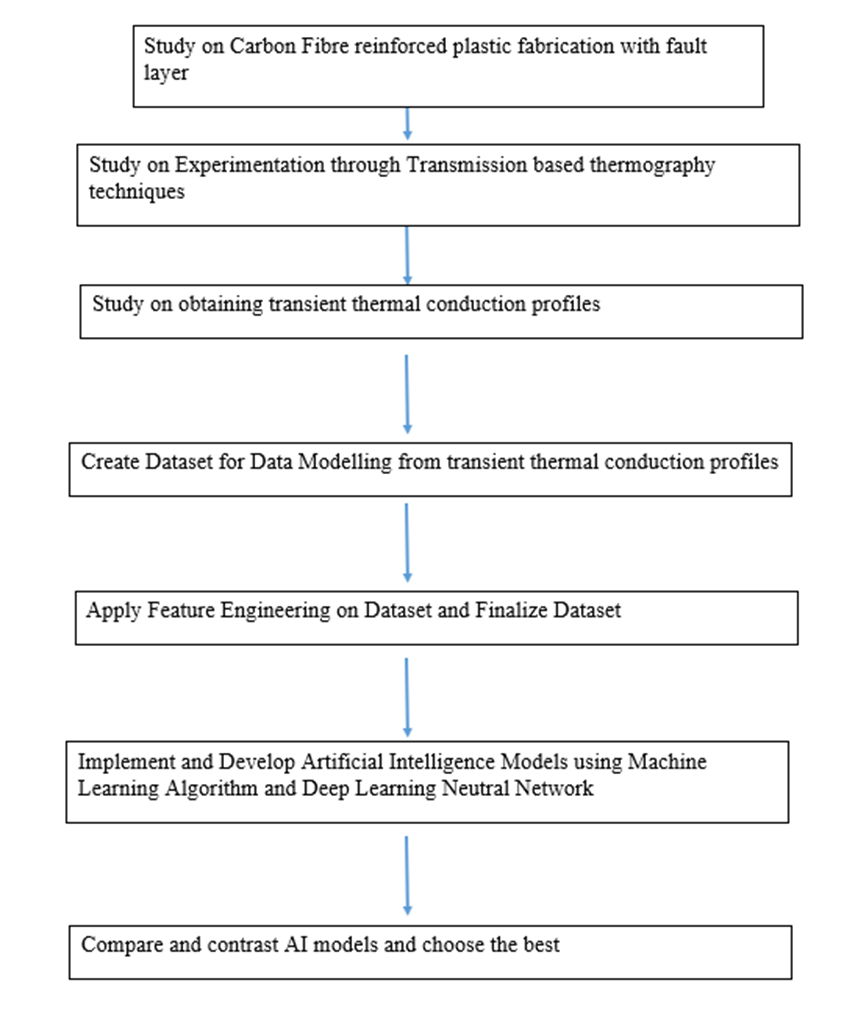 GitHub - Sajan-Optimal-AI/AI-in-Structural-Health-Monitoring-Identify-Delamination-using-thermal ...