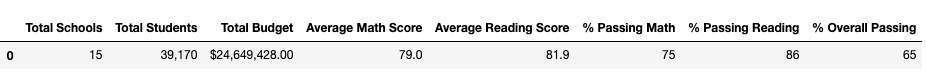 GitHub - Pooja-boot-git/School_District_Analysis