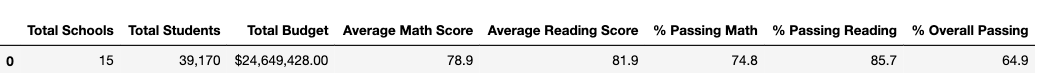 GitHub - Pooja-boot-git/School_District_Analysis
