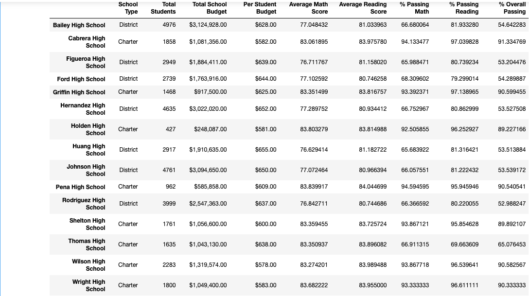 GitHub - Pooja-boot-git/School_District_Analysis