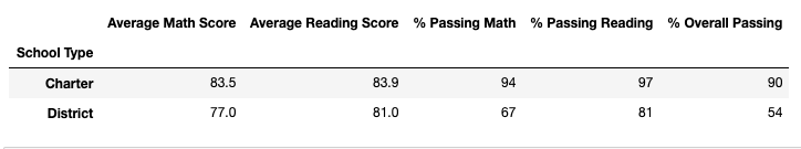 GitHub - Pooja-boot-git/School_District_Analysis