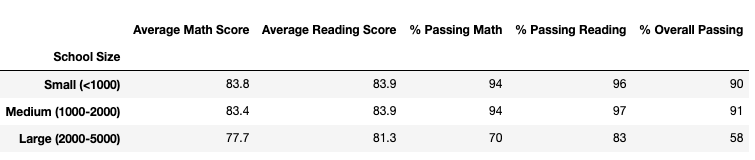 GitHub - Pooja-boot-git/School_District_Analysis