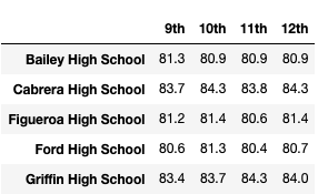 GitHub - Pooja-boot-git/School_District_Analysis
