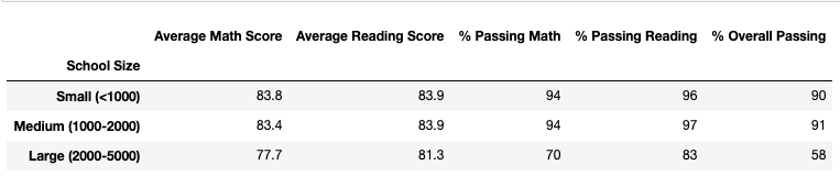 GitHub - Pooja-boot-git/School_District_Analysis