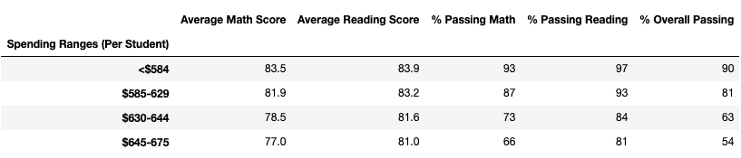 GitHub - Pooja-boot-git/School_District_Analysis