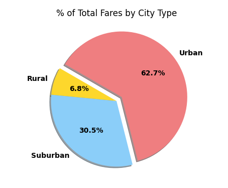 GitHub - Pooja-boot-git/PyBer_Analysis