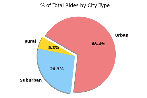GitHub - Pooja-boot-git/PyBer_Analysis