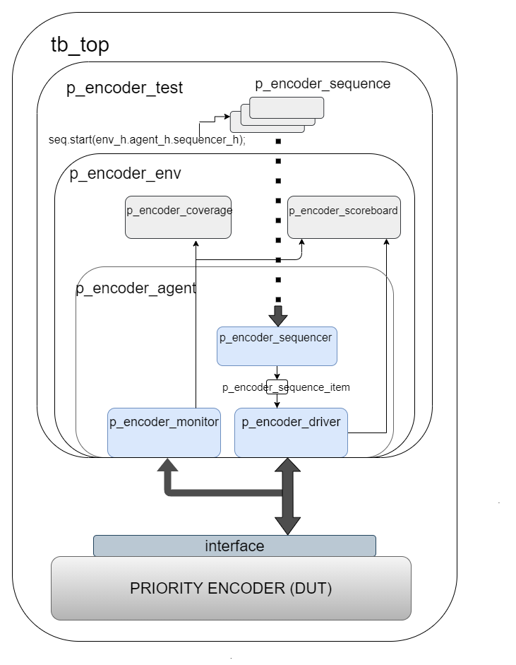 GitHub - Vivek-Dave/UVM_TestBench_For_Priority_Encoder: Complete UVM ...